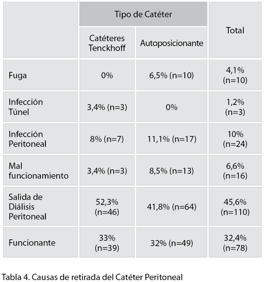 Nuestra experiencia con el catéter autoposicionante frente a otras ...