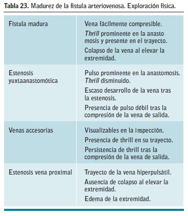 CAPÍTULO 5. Complicaciones de la fístula arteriovenosa