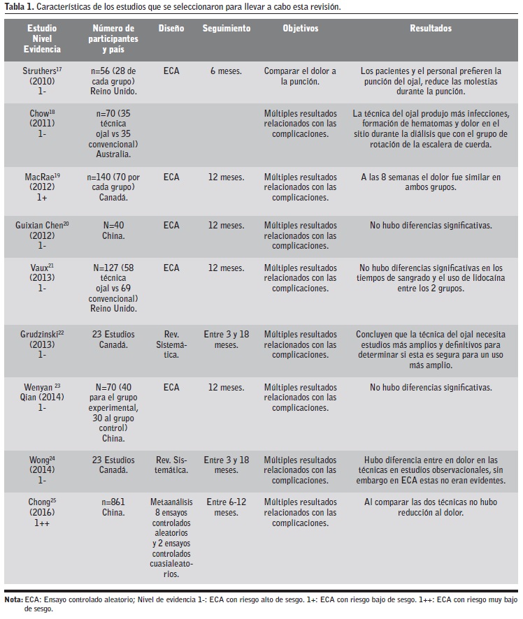 Percepción del dolor según el modo de punción de la fístula ...