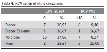 El ritmo circadiano de la presión arterial y su relación con los ...